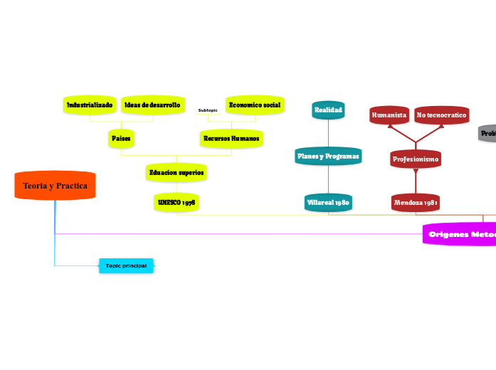 Teoria y Practica - Mind Map
